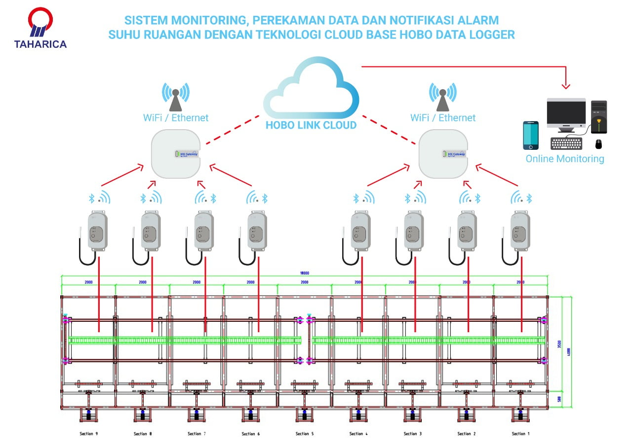 Solusi Pemantauan / Monitoring Suhu Ruangan Dengan Teknologi Internet ...