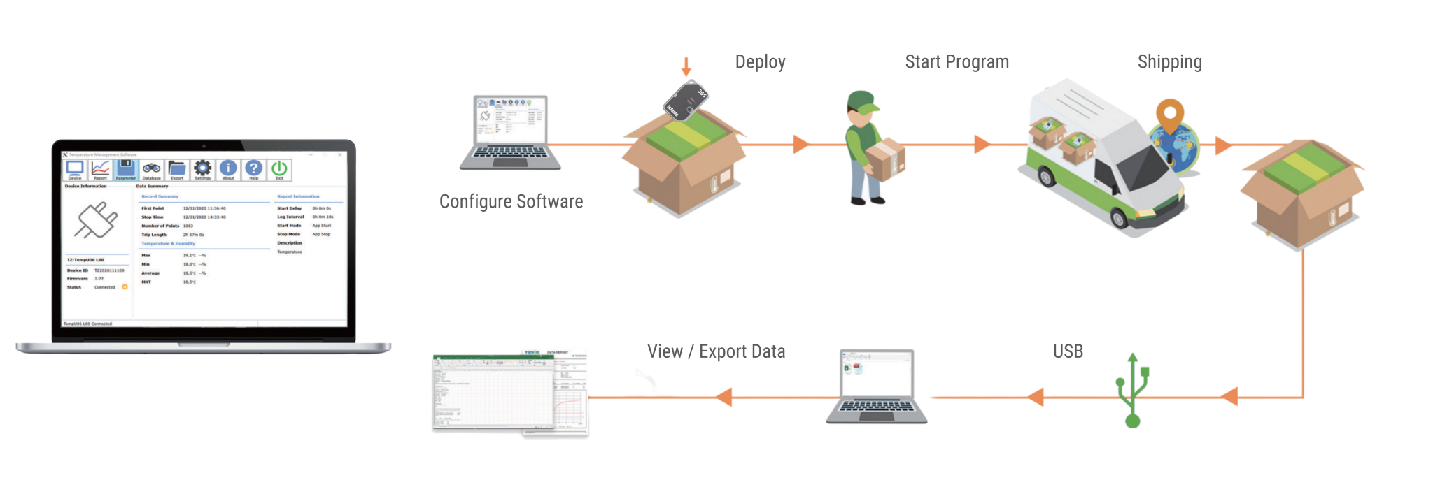 Pemantauan Suhu Pada Pengiriman Yang Terlacak Dengan INTEMP Data Logger ...